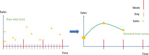 Step 1 Collect And Aggregate Data Time Series Forecasting Principles With Amazon Forecast