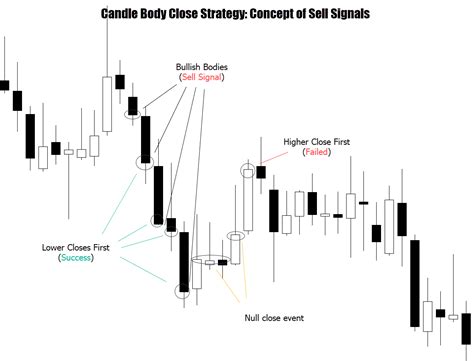 A Forex Candlestick Patterns Strategy Trading The Candle Body
