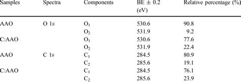 Fitting Components Of The O 1s And C 1s Xps Spectra For Aao And Caao