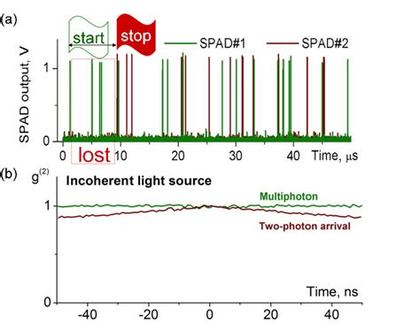 Comparison Of Single Photon And Multi Photon Measurements A Traces