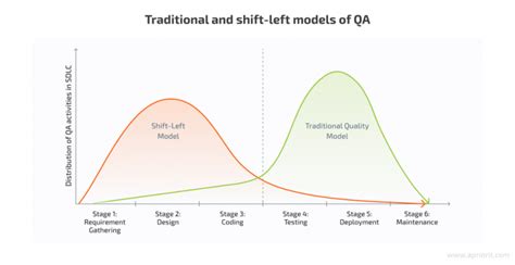Shift Left Testing What Is It Benefits Approaches And Principles Apriorit