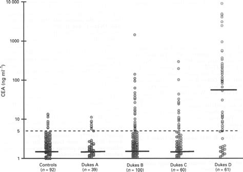 Preoperative Serum Cea Levels Of Atients With Colorectal Cancer And