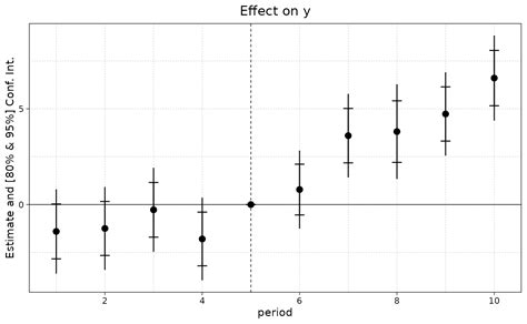 Comparing Ggiplot With Iplot Ggfixest