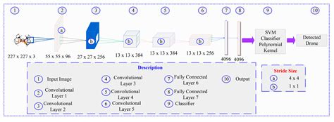 Sensors Free Full Text Malicious Uav Detection Using Integrated Audio And Visual Features