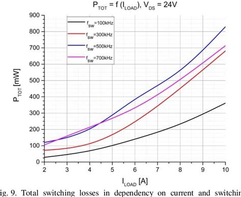Figure 9 From Evaluation Of Gan Power Transistor Switching Performance