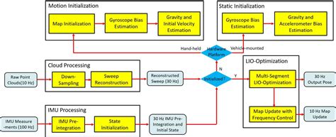 Sr Lio Lidar Inertial Odometry With Sweep Reconstruction Deepai