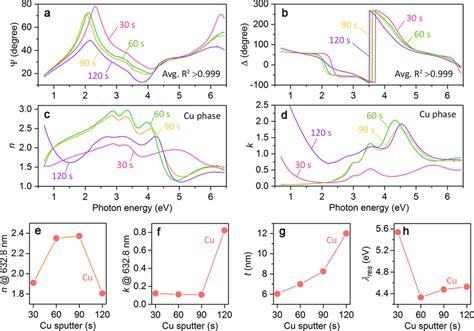 A B Se Responses In Terms Of Ψ And Δ For The As Sputtered Cu On Download Scientific Diagram