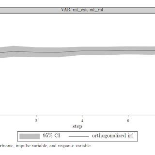 Impulse Response Functions VAR Model Download Scientific Diagram