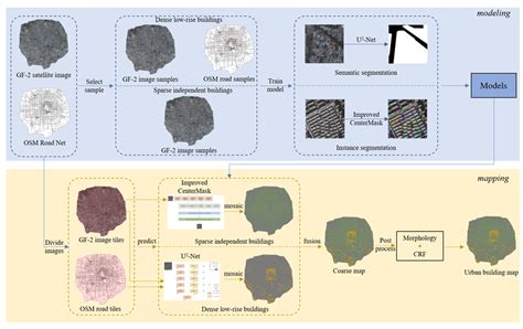 Proposed Framework Of Large Scale Urban Building Mapping Download Scientific Diagram