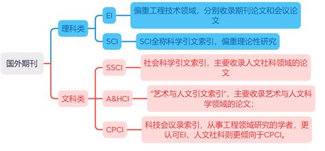 Sci、ssc、ei、cscd、cssci的区别 知乎