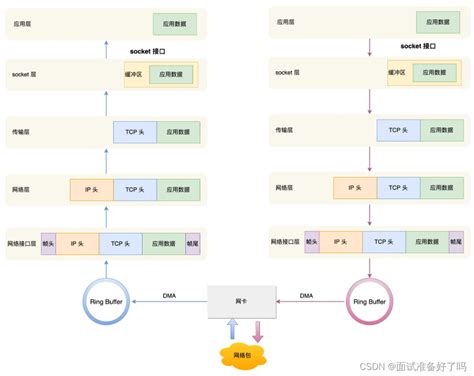 计算机网络复习03之收发网络包计算机网络中收包和发包有哪些 Csdn博客 计算机网络复习03之收发网络包计算机网络中收包和发包有哪些 Csdn博客