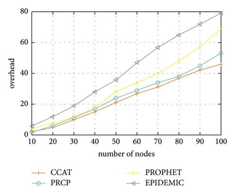 Performance Comparison Under Different Node Density A Comparison Of