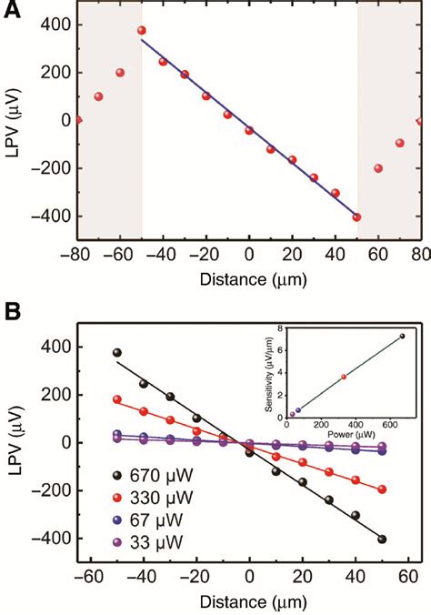 Lateral Photovoltaic Effect For The Laser Scribed Rgo Devices A Lpv Download Scientific