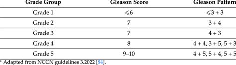 New Histological Grade Group Classification Of Prostate Cancer Download Scientific Diagram