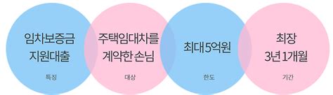 하나은행 우량주택전세론 대출 상담 내 집처럼 안심하고 사는 방법