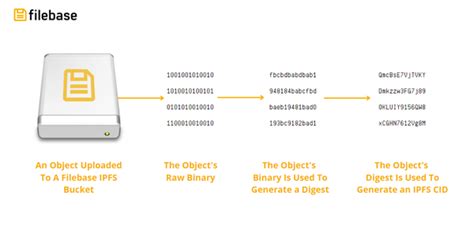 Understanding The Components Of An Ipfs Cid