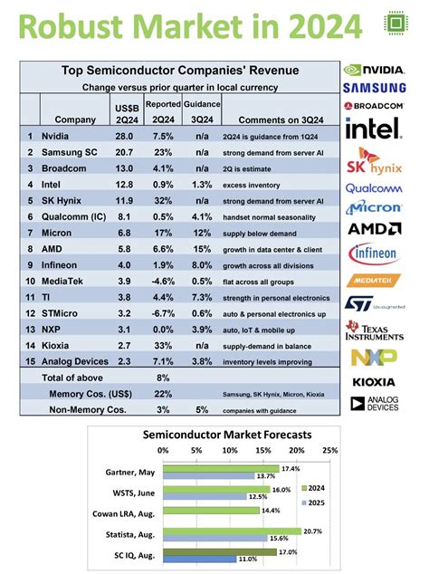 marco mezger on linkedin semiconductor memory samsung