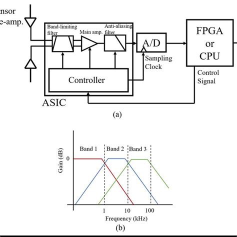 A Block Diagram Of The Structure Of The Proposed Fft Based Receiver