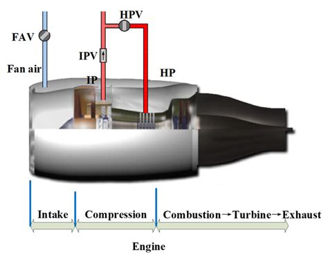 Schematic Diagram Of Engine Bleed Air Download Scientific Diagram