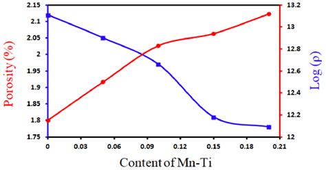 Room Temperature Resistivity Log ρ And Porosity As A Function