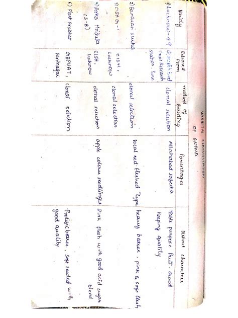 Rh18 47 Varietal Classification Of Guava Pdf