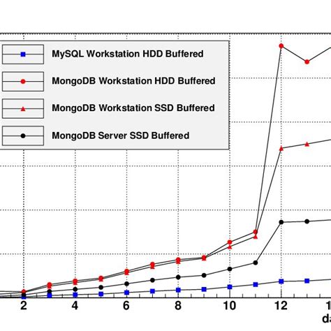 The Complex Aggregation Query Results For Different Reporting Periods