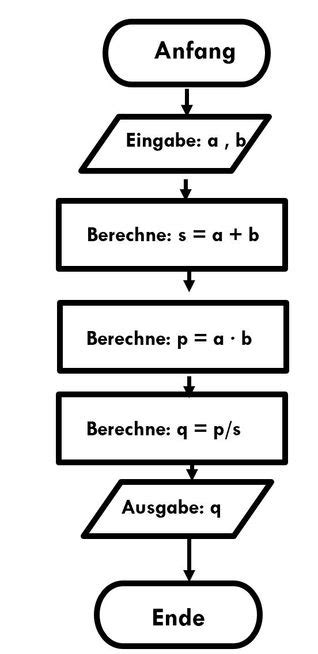 Arbeitsblatt Algorithmen Informatik Allgemeine Hochschulreife Tutory De