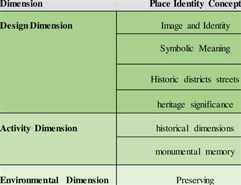 Shows The Analysis Methods Of Place Identity Source Researcher