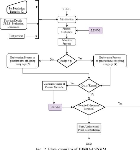 Figure 2 From Improved Barnacle Mating Optimizer Based Least Square Support Vector Machine To