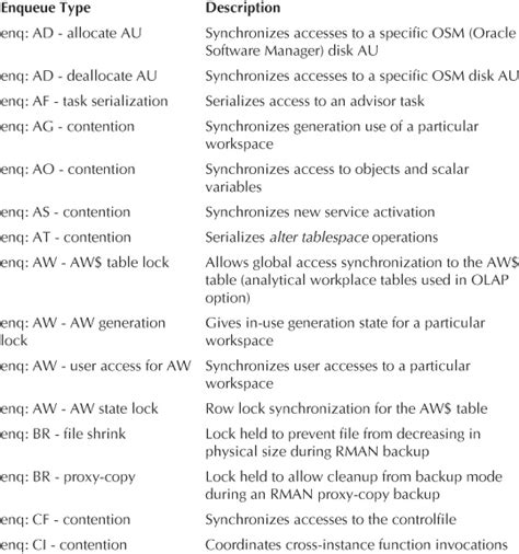 b enqueue waits in oracle database 10g oracle wait interface a practical guide to performance