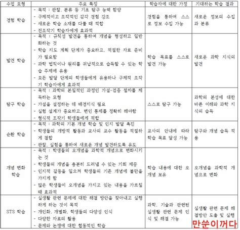 초등임용고시 과학과 교육 과학 수업 모형교수학습모형 경험 학습 발견 학습 탐구 학습 순환 학습 개념 변화 학습 Sts 학습 네이버 블로그