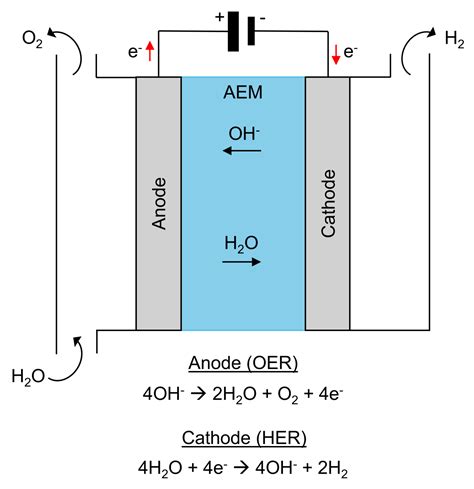 Operando Raman Microscopy Water Splitting Electrochemistry