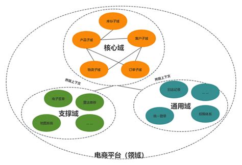 Ddd（领域驱动设计）之 领域（domain） 知乎