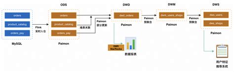 基于flinkpaimonstarrocks搭建流式湖仓实时计算 Flink版flink 阿里云帮助中心