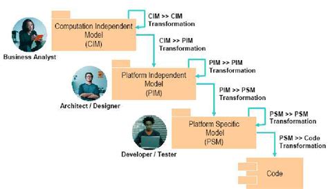 Architecture Of Mda Models Download Scientific Diagram