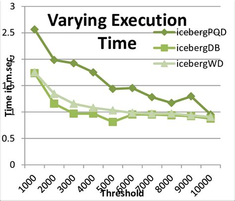Execution Times In Icebergpq Icebergdb And Icebergwd Varying