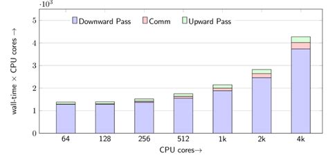 Strong Scaling On Stampede For Helmholtz Kernel With Wavenumber 10 Download Scientific Diagram