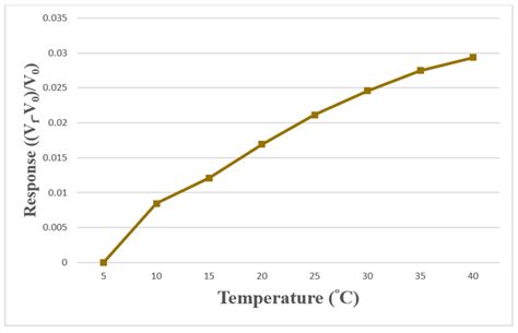 The Application Of A Self Made Integrated Three In One Microsensor And