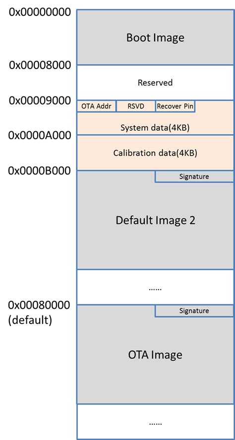 Programming Arduino Over The Air Ota Ameba Arduino 4 Steps