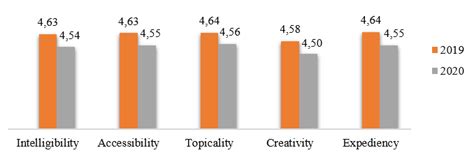 The Results Of Elc Assessment By Students Download Scientific Diagram