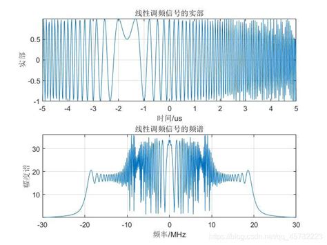 雷达原理 线性调频信号的matlab仿真 线性调频信号matlab仿真 Csdn博客