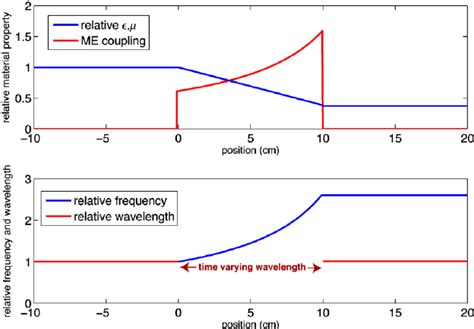 The Spatial Field Distribution At Three Separate Times That Results