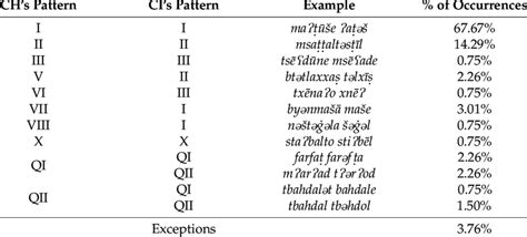 Pattern Correspondence Between Cis And Chs In La And Percentage Of Pattern Correspondence Between Cis And Chs In La And Percentage Of