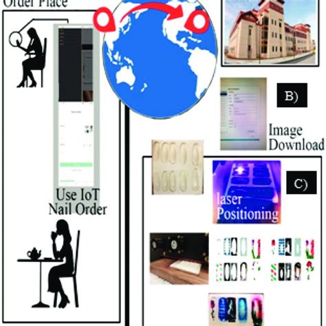 Mechanism Of IoT System Download Scientific Diagram