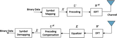 The Block Diagram Of Fast Frequency Hopping Orthogonal Frequency Download Scientific Diagram