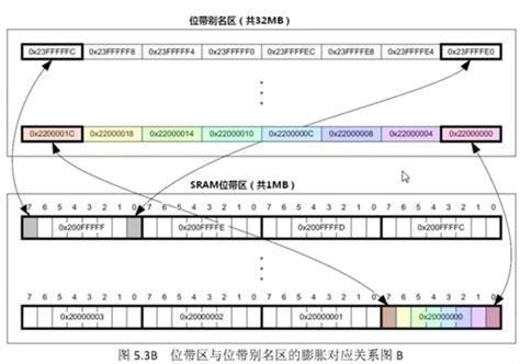 Stm32位操作详解 零 博客园