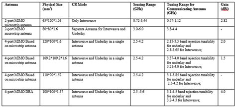Online Spotlight An Overview Of Reconfigurable Dielectric Resonator Antenna Based Cognitive