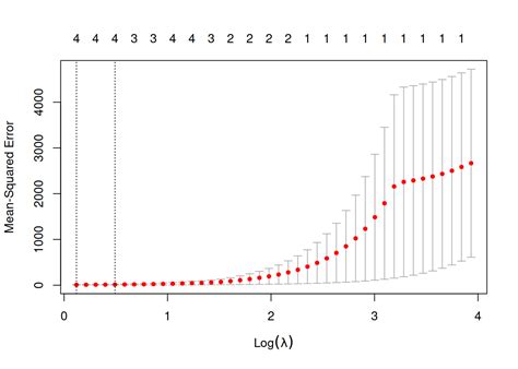 6 Linear Model Selection And Regularization An Introduction To