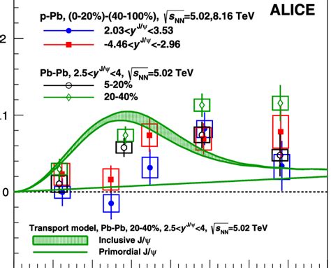 Combined V Jψ 2 2 Sub Coefficients In P Pb And Pb P Collisions Download Scientific Diagram