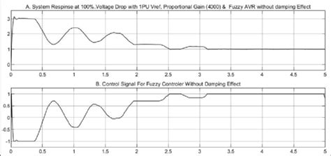 Feedback Fuzzy Controller Test With Sever Voltage Drop Disturbance